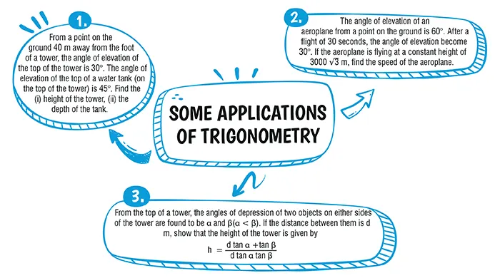 Applications of Trigonometry Important Questions for CBSE Class 10 Maths Chapter 9